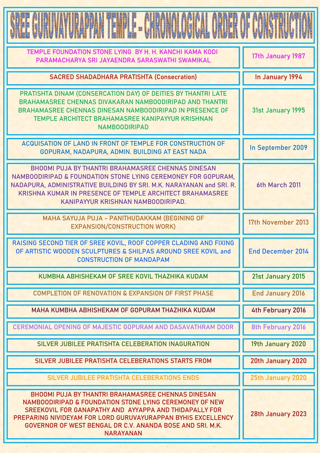 Temple Chronological Order, Sree Guruvayurappan Temple, Kolkata.